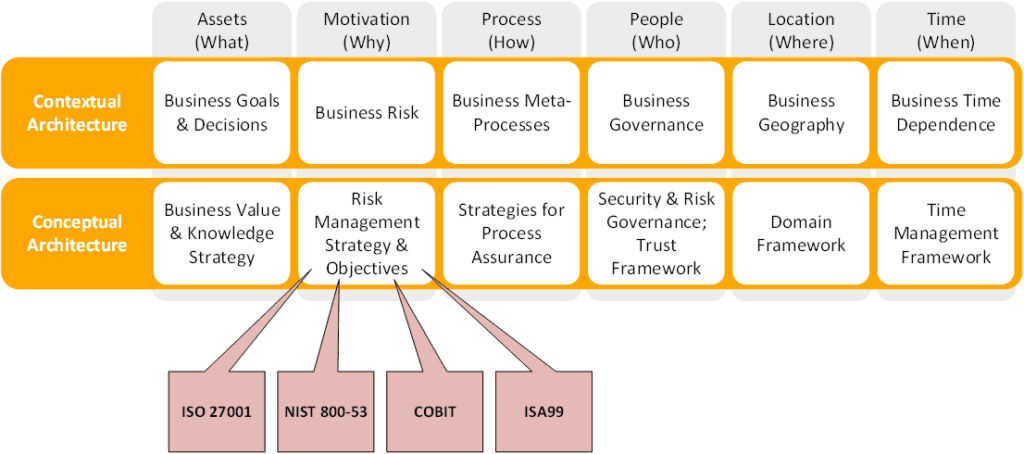 Leveraging Security Standards-based Knowledge - David Lynas Consulting