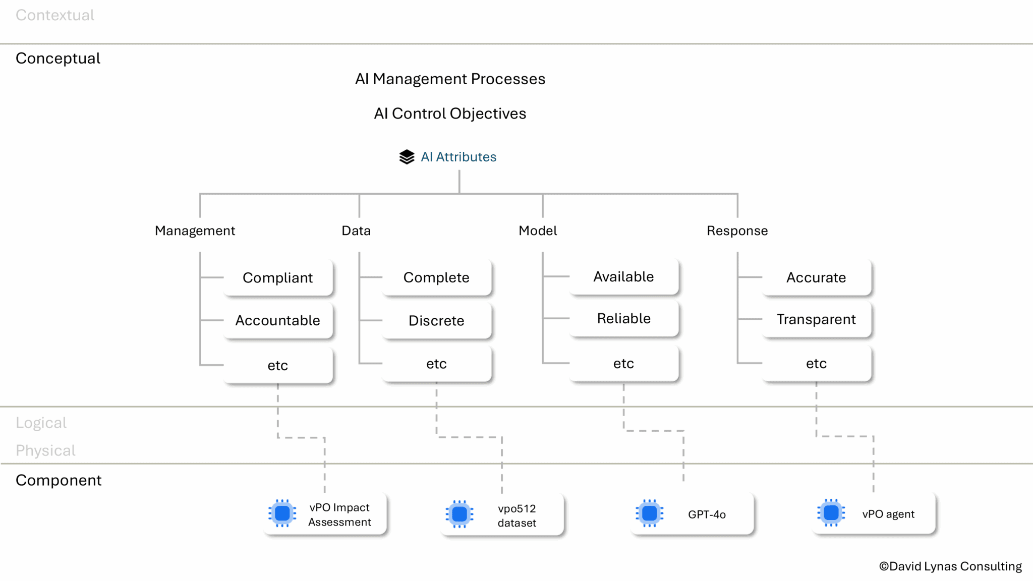 TACO - Integrating Control Objectives for AI - David Lynas Consulting